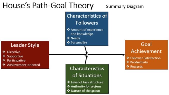 Three Contingency and Situational Theories of Leadership - HubPages