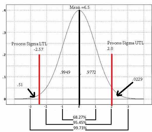 Calculating the Process Sigma - HubPages