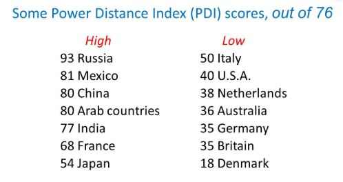 Workplace: Power Distance, Uncertainty, and Risk Avoidance - HubPages