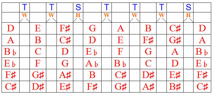 Music Theory Basics: Major Scales and the Major Scale Formula - HubPages