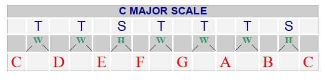 Music Theory Basics: Major Scales and the Major Scale Formula - HubPages