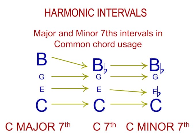 How to Train Your Ear to Identify Harmonic Intervals in Music - HubPages