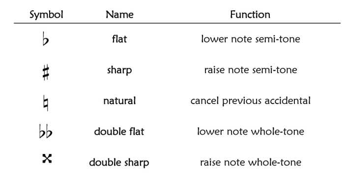 Major Scale Patterns Chart: Easy to Use and Remember - HubPages
