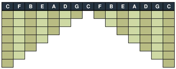 Major Scale Patterns Chart: Easy to Use and Remember - HubPages