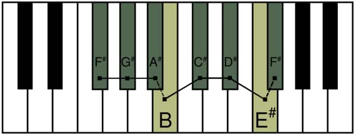Major Scale Patterns Chart: Easy to Use and Remember - HubPages