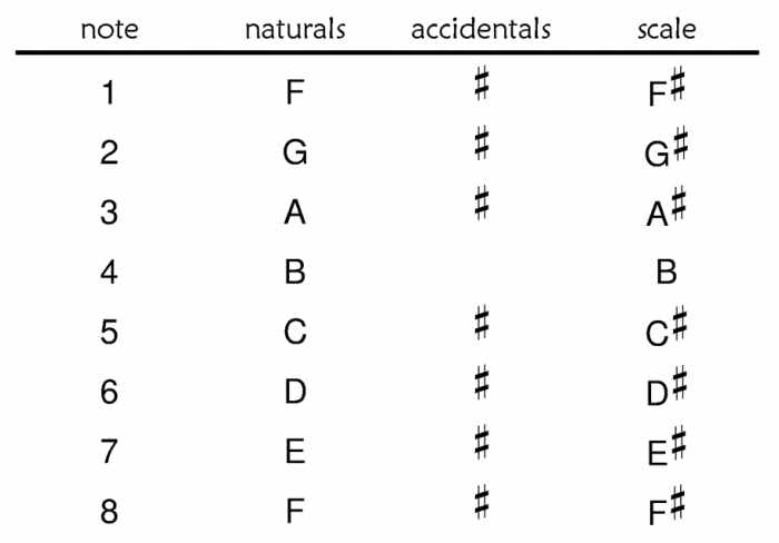 Major Scale Patterns Chart: Easy to Use and Remember - HubPages