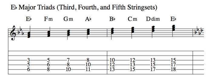 Music Theory for Guitarists: Harmonizing the Major Scale to Form Triads ...