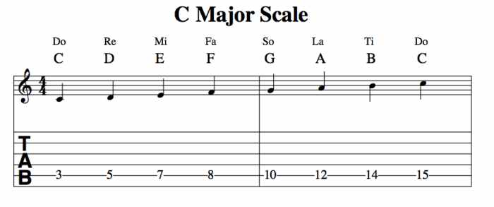 Music Theory for Guitarists: Harmonizing the Major Scale to Form Triads ...