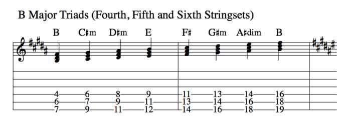 Music Theory for Guitarists: Harmonizing the Major Scale to Form Triads ...