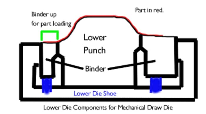 Forming and Flanging Sheet Metal in Stamping Dies - HubPages