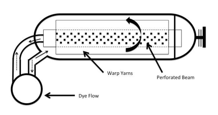 Textile Dyeing Methods and Techniques - HubPages