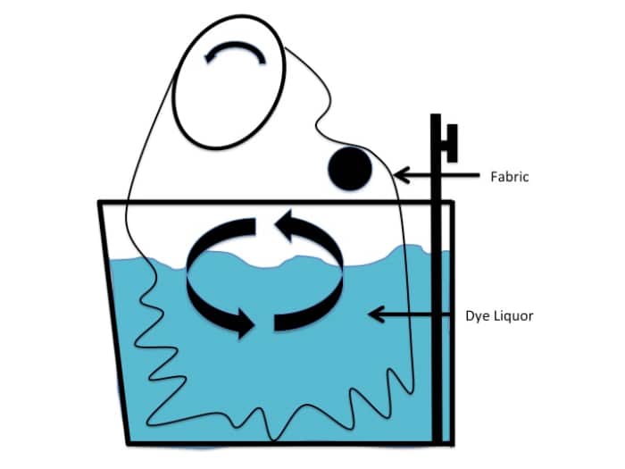 Textile Dyeing Methods and Techniques - HubPages