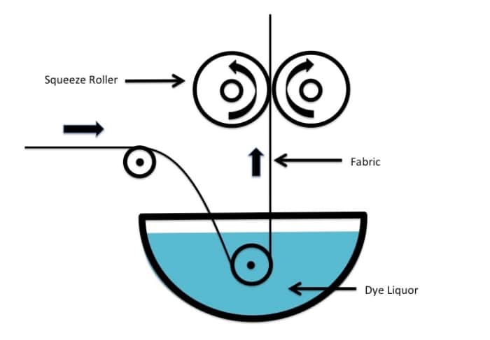 Textile Dyeing Methods and Techniques - FeltMagnet