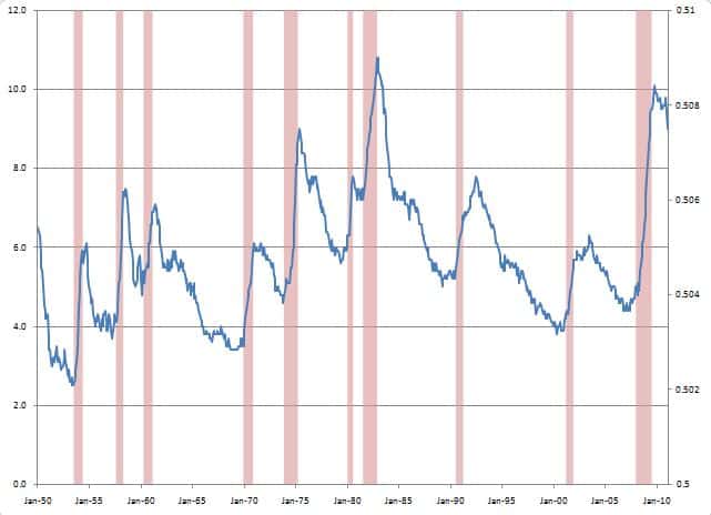 How to Add in Recession Bars to Your Line Graphs Using Excel - HubPages