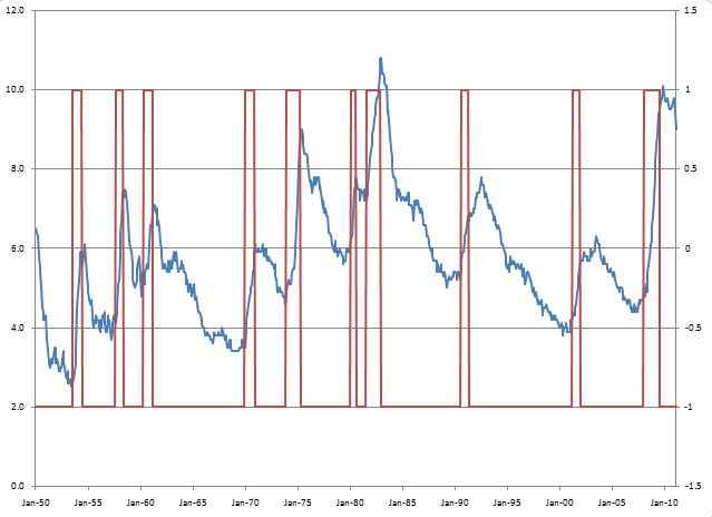 How to Add in Recession Bars to Your Line Graphs Using Excel - HubPages