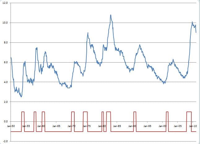 how-to-add-in-recession-bars-to-your-line-graphs-using-excel-turbofuture