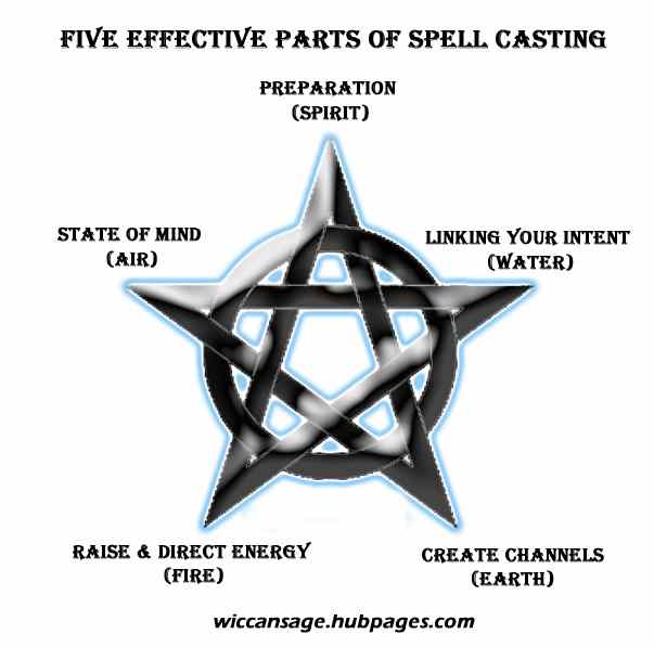 Five Spell-Casting Essentials for Beginner Witches - HubPages