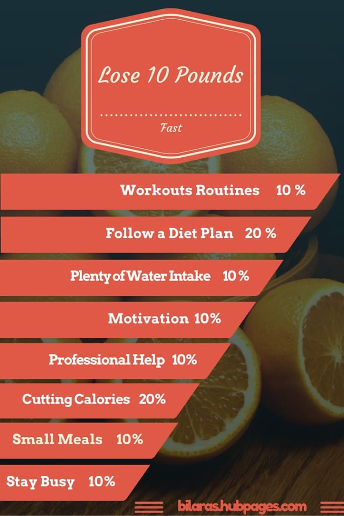 6 Ways to Lose 10 Pounds Fast on a Budget - HubPages