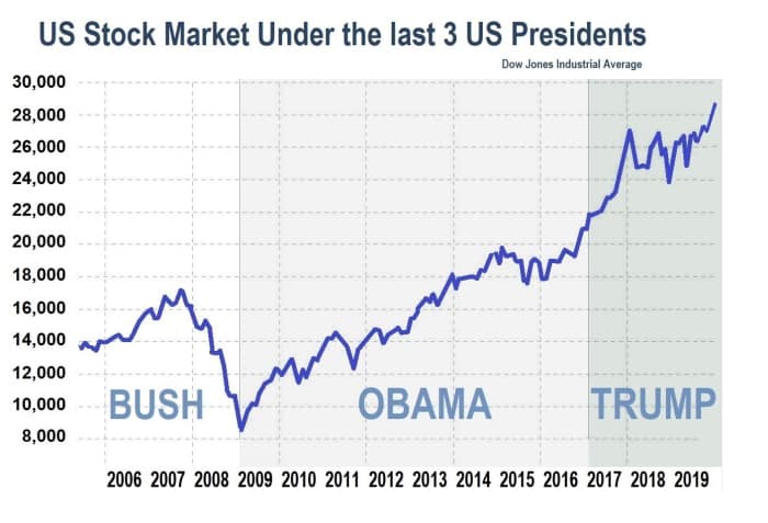 Proof That Obama (Not Trump) Saved America's Economy - HubPages