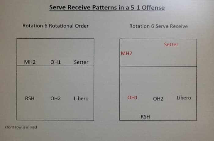 Volleyball Serve Receive Formations in a 5-1 Offense - HubPages