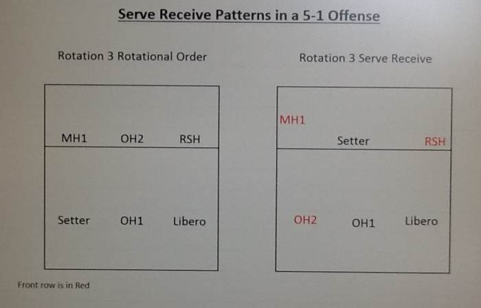 Volleyball Serve Receive Formations in a 5-1 Offense - HowTheyPlay