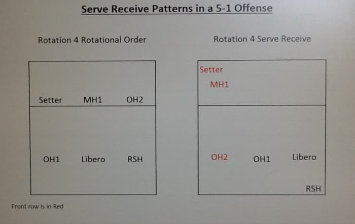 Volleyball Serve Receive Formations in a 5-1 Offense - HubPages