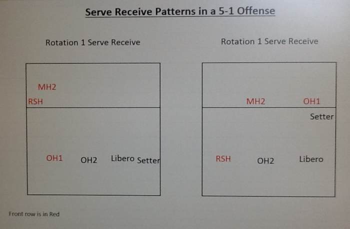 Volleyball Serve Receive Formations in a 5-1 Offense - HubPages