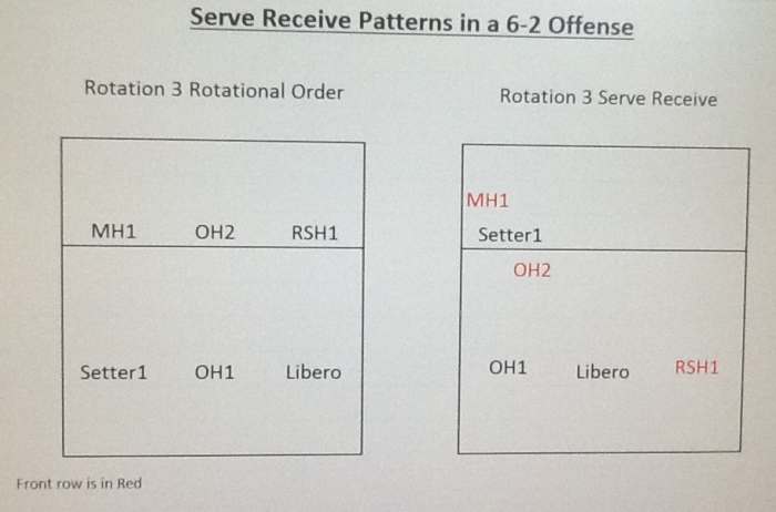 Volleyball Serve Receive Formations in a 6-2 Offense - HubPages