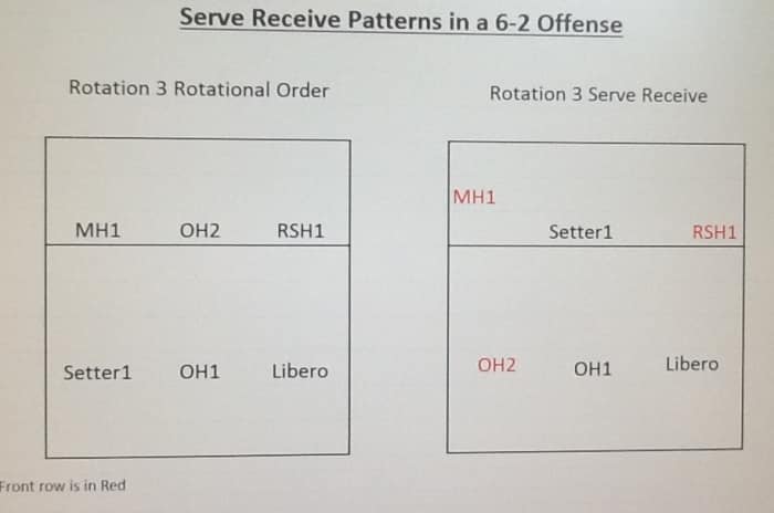 Volleyball Serve Receive Formations in a 6-2 Offense - HubPages