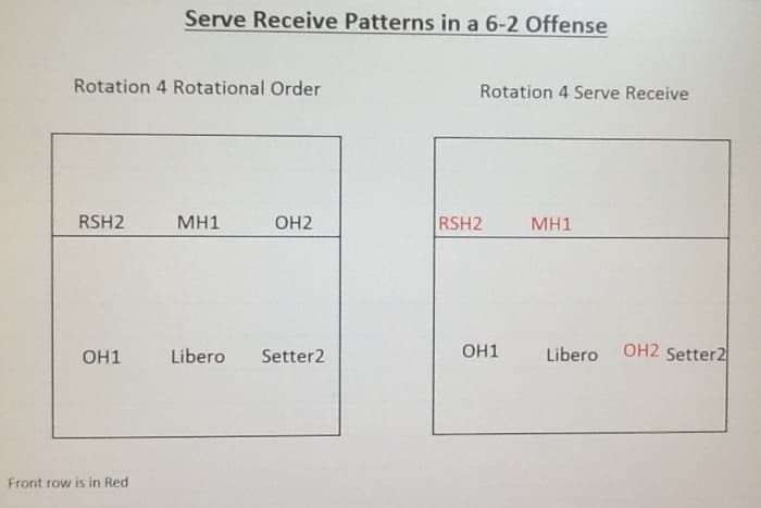 Volleyball Serve Receive Formations in a 6-2 Offense - HubPages