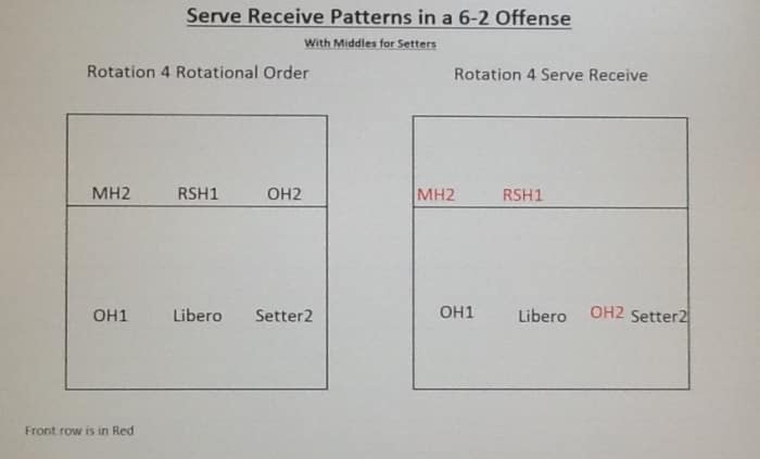 Volleyball Serve Receive Formations in a 6-2 Offense (Setters for ...