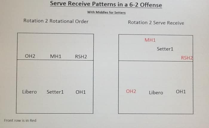 Volleyball Serve Receive Formations in a 6-2 Offense (Setters for ...