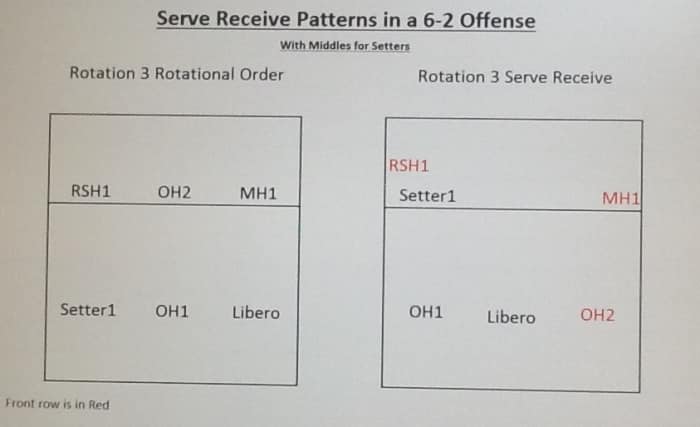 Volleyball Serve Receive Formations in a 6-2 Offense (Setters for ...