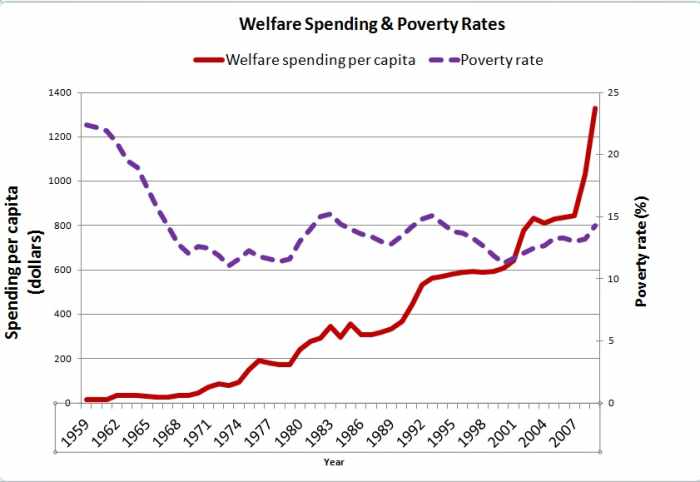 Study: Does Increased Welfare Spending Reduce Poverty Rates? - HubPages