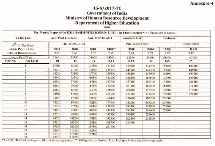 IITs, IIMs and CFTIs Teaching Faculty: Revised Pay Package - HubPages