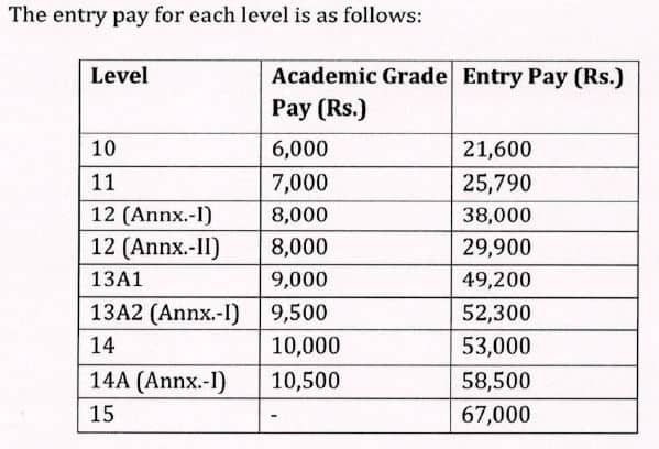 IITs, IIMs and CFTIs Teaching Faculty: Revised Pay Package - HubPages