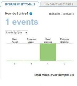 My Experience Using Allstate's Drive Wise Device to Save Money on Auto ...
