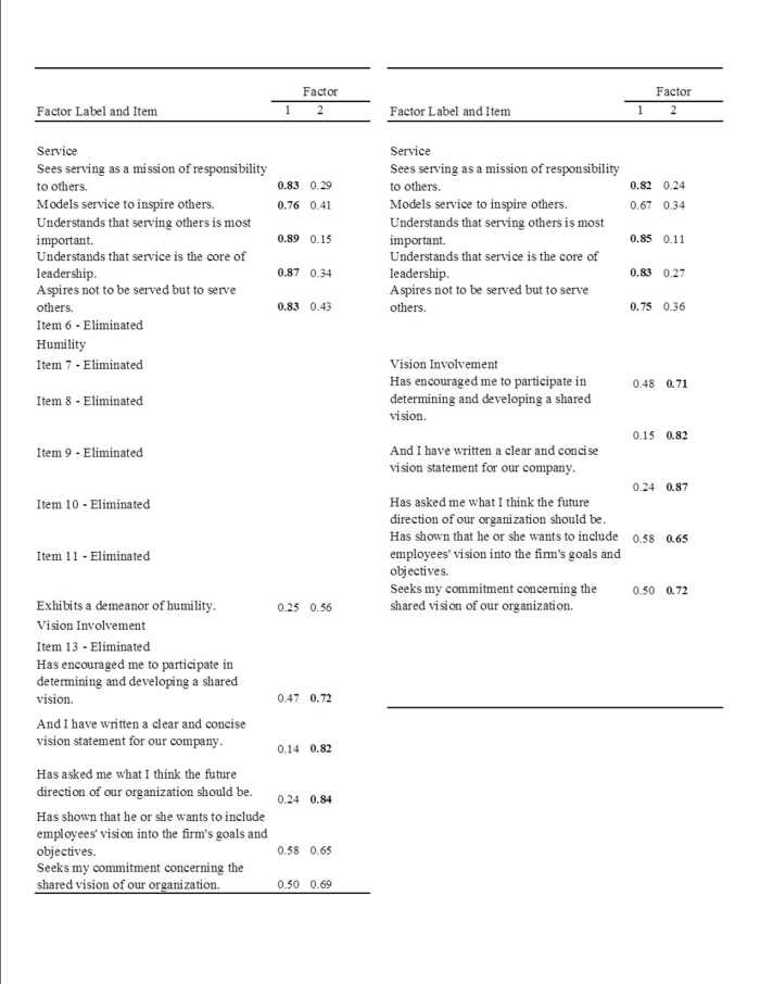Tips for Conducting a Factor Analysis - 5 Stage Process - an Example ...