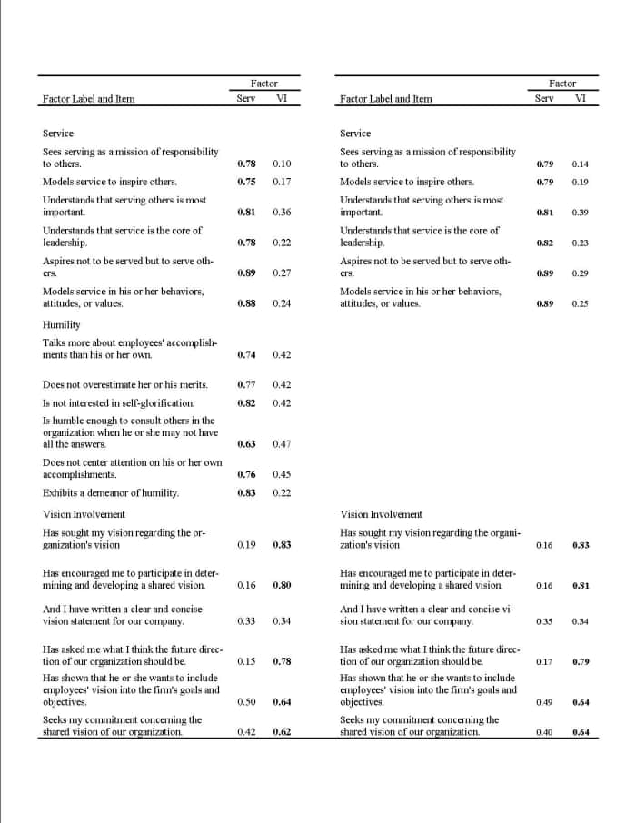 Tips for Conducting a Factor Analysis - 5 Stage Process - an Example ...