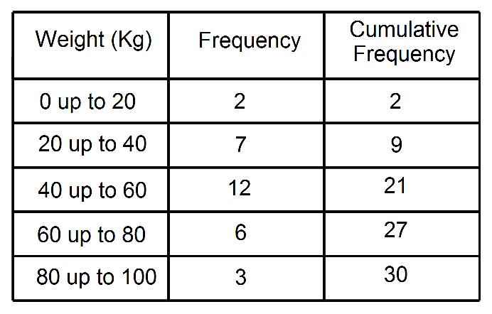 Cumulative Frequency Tables. How to work out the the cumulative ...