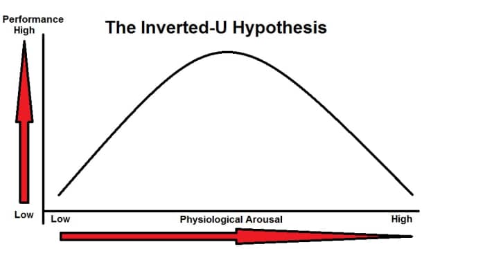 Effects Of Arousal And Anxiety On Sports Performance - HubPages