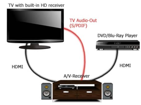 HDMI ARC: How the HDMI Audio Return Channel works - HubPages
