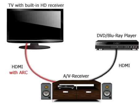 HDMI ARC: How the HDMI Audio Return Channel works - HubPages