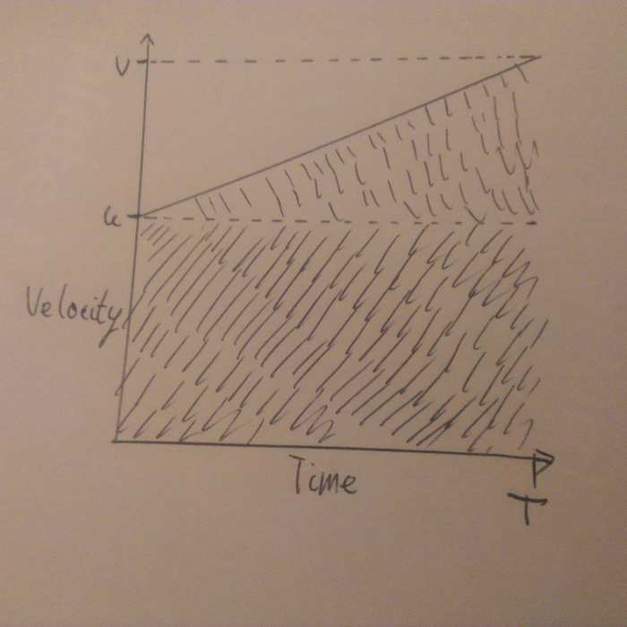 How to Derive and Understand "SUVAT" Mechanics Equations - HubPages