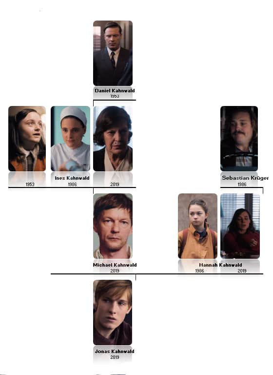 'Dark' Season 1 Character Map - HubPages