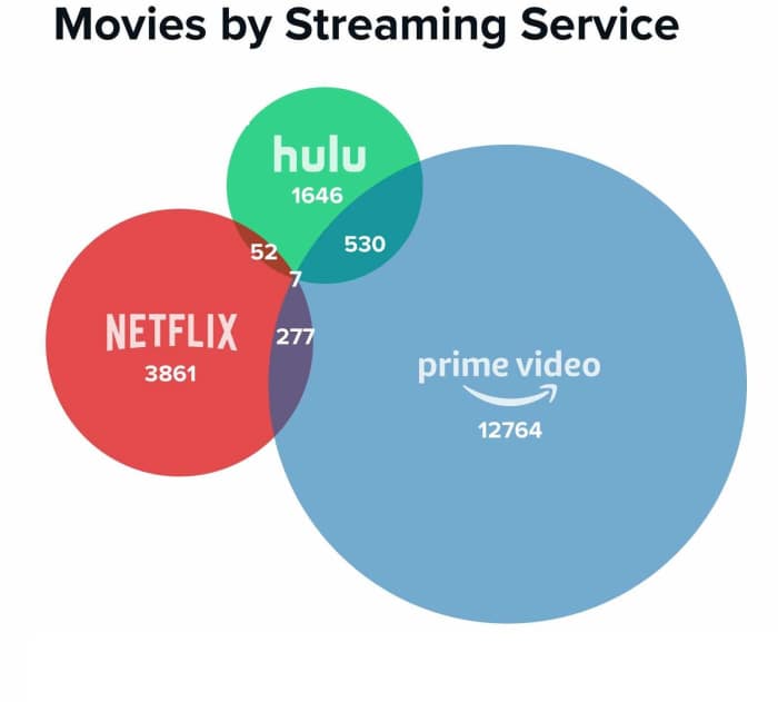 Intelligent Use Of Big Data By Amazon And Netflix To Harness Greater ...