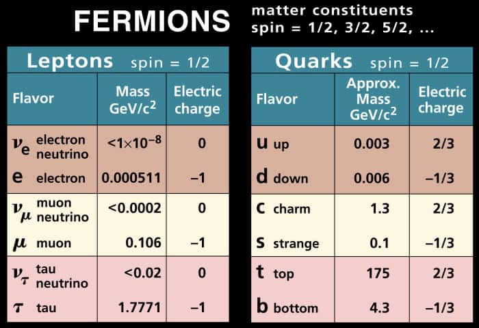 Quantum Physics - Subatomic particles - HubPages