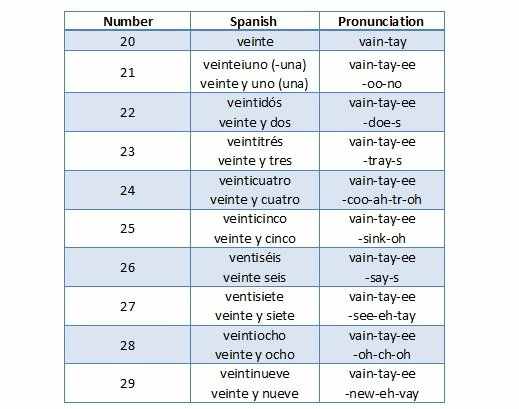 How to Count to 100 in Spanish - HubPages