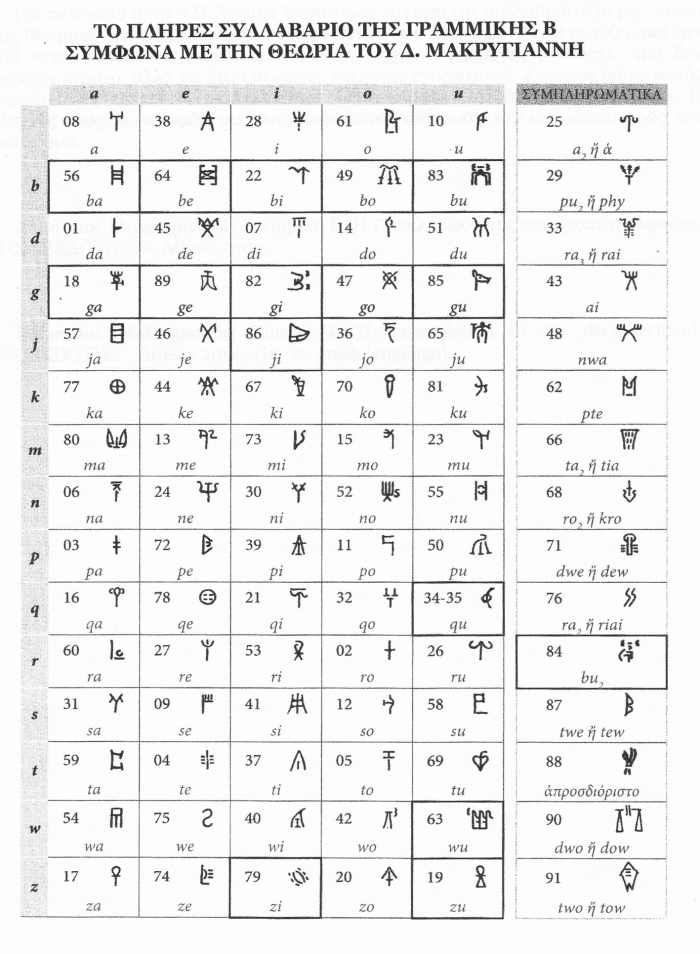 Controversy Over Linear B Decipherment - HubPages