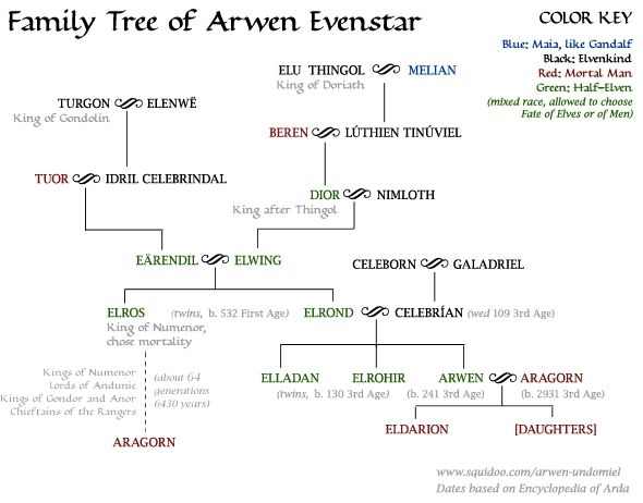 Arwen's True Role in The Lord of the Rings - HubPages